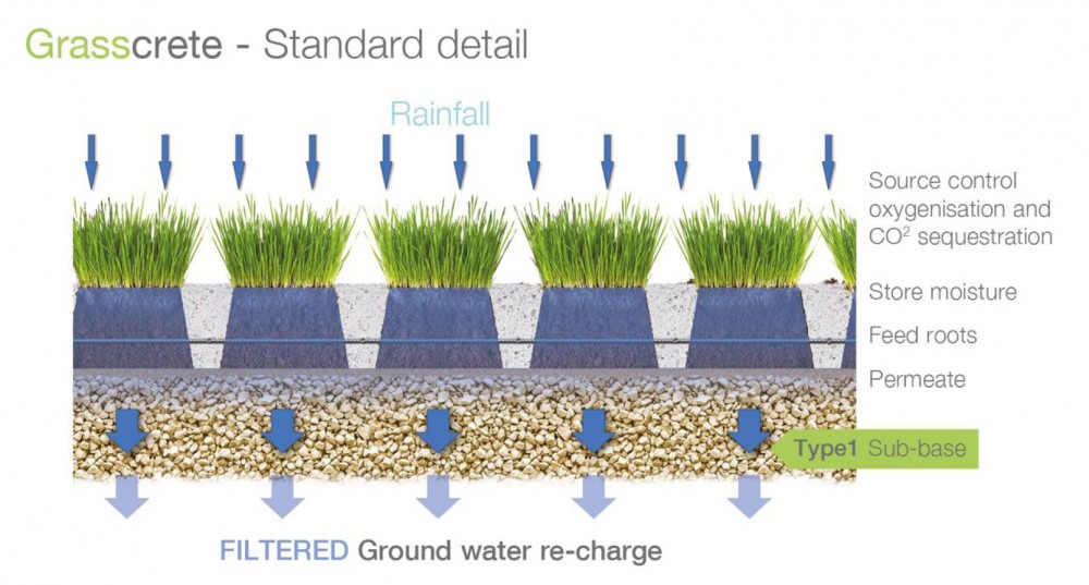 GRASSCRETE always the smart choice when compared to Block Paving ...